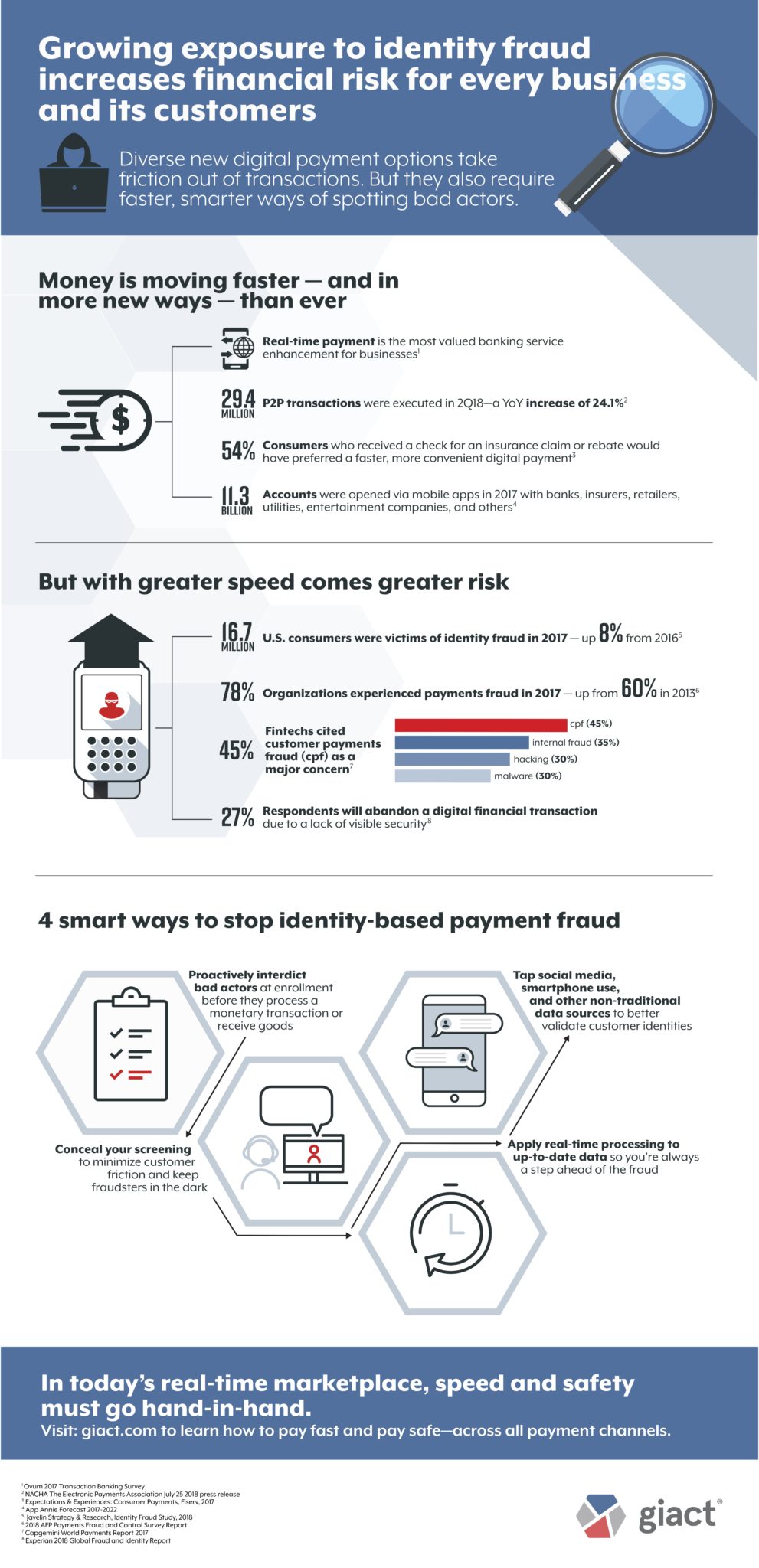 [Infographic] Growing Exposure to Identity Fraud Increases Financial ...